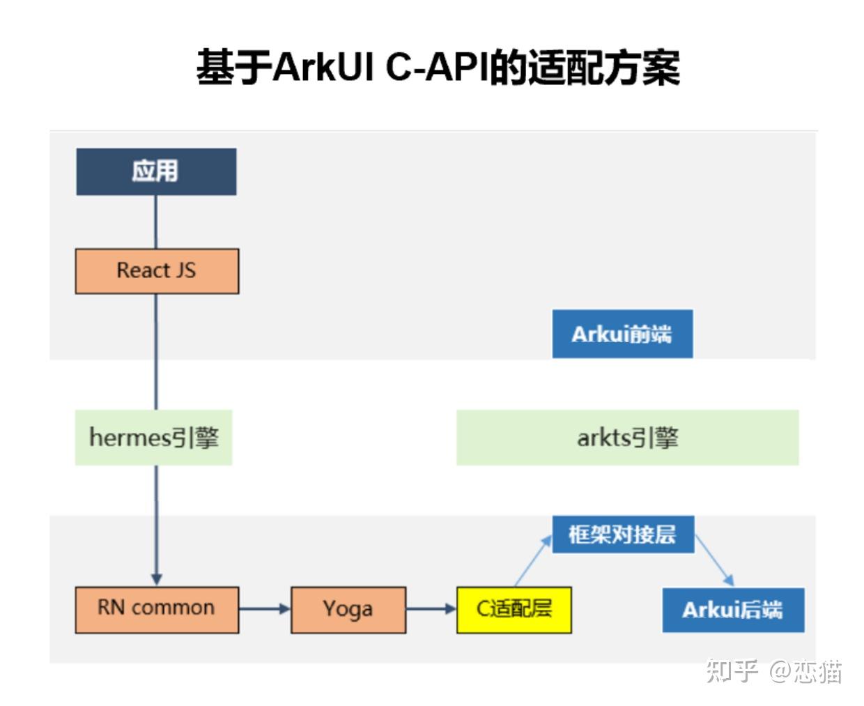 为什么跨平台框架可以适配鸿蒙，它们的技术原理是什么？ - 知乎