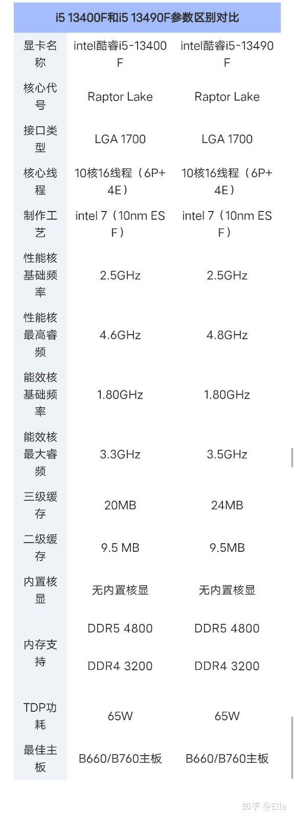 13400f+4060还是13490+4060 请各路神仙推荐一下 第一次配电脑? - 知乎