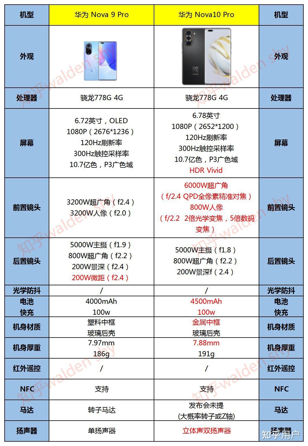 如何评价 7 月 4 日发布的华为 nova10 系列？ - 知乎
