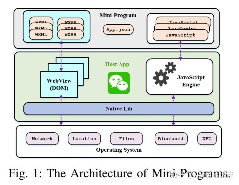 读论文：TAINTMINI: Detecting Flow of Sensitive Data in Mini-Programs with Static Taint Analysis - 知乎