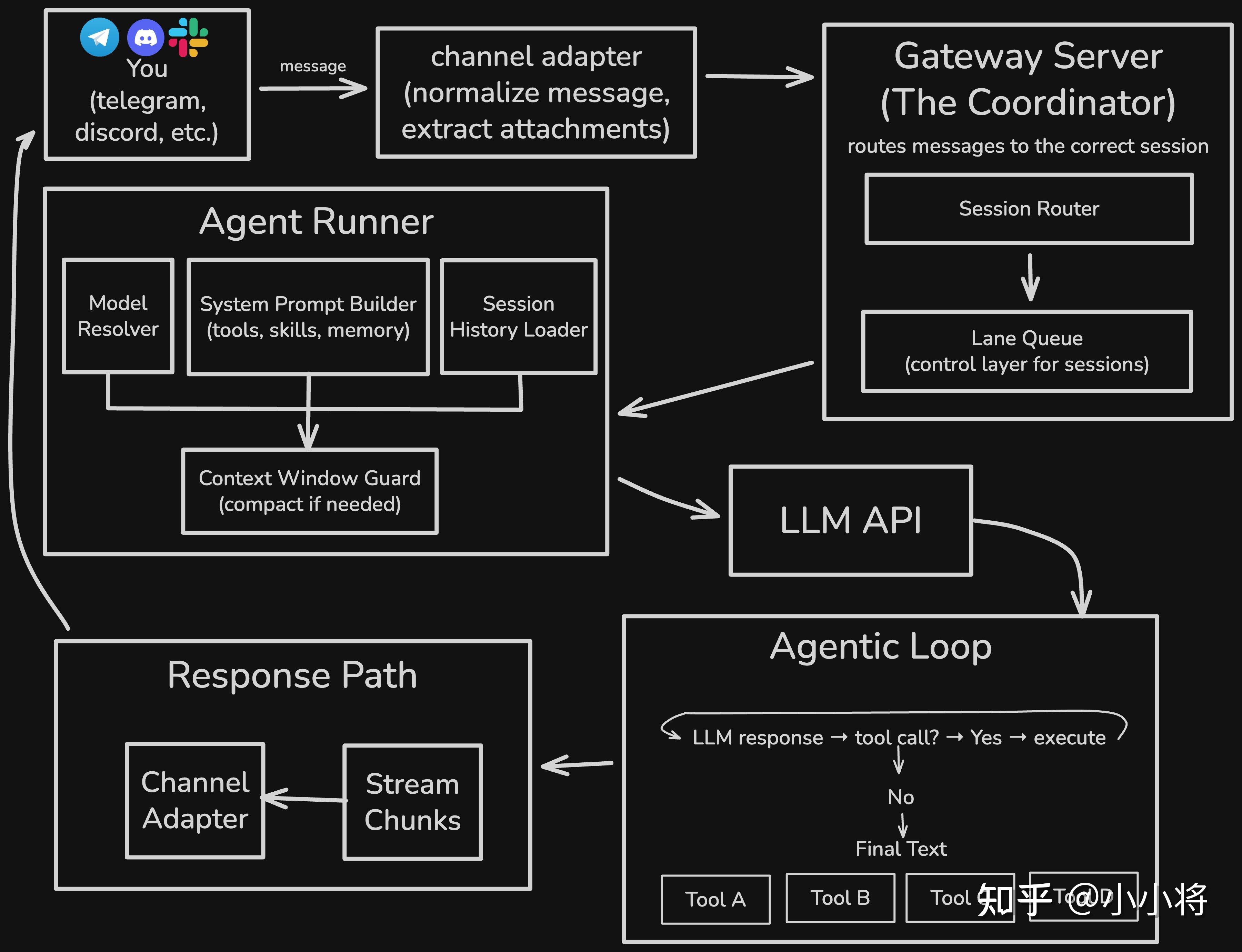 爆火 AI 助手 OpenClaw 有哪些独特之处？会给哪些职业带来冲击？ - 知乎