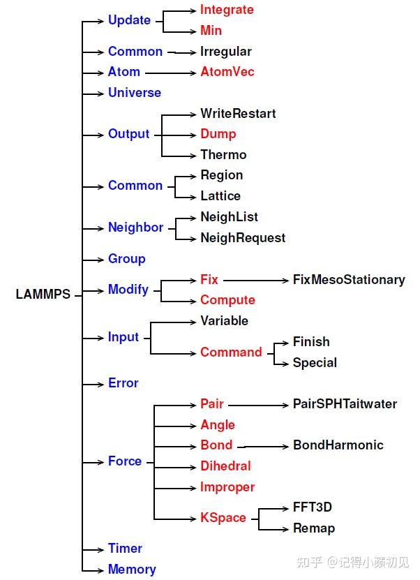 LAMMPS源码的层级结构与不同类之间的数据共享 - 知乎