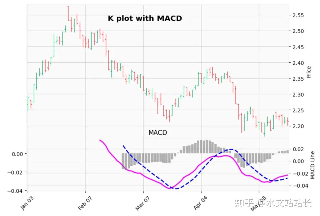 从0到1学量化：第5天 - 使用Python画MACD曲线 - 知乎