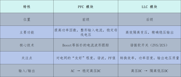 什么是开关电源中的PFC模块和LLC模块 - 知乎
