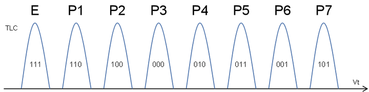 闪存阈值电压(Vt)的编码及TLC的2-3-2读取 - 知乎