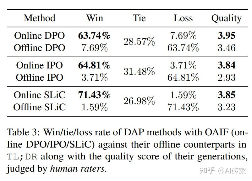 DPO-online： 对DPO的改进，可以自动更新偏好模型 - 知乎