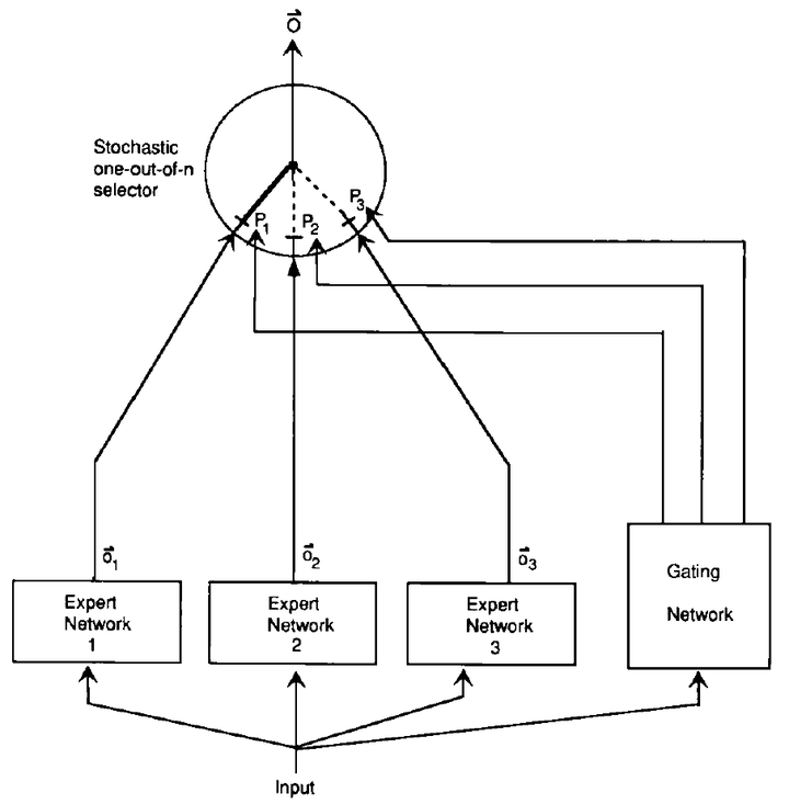 【IDPT论文解读】Adaptive Mixtures of Local Experts - 多系统融合 - 知乎