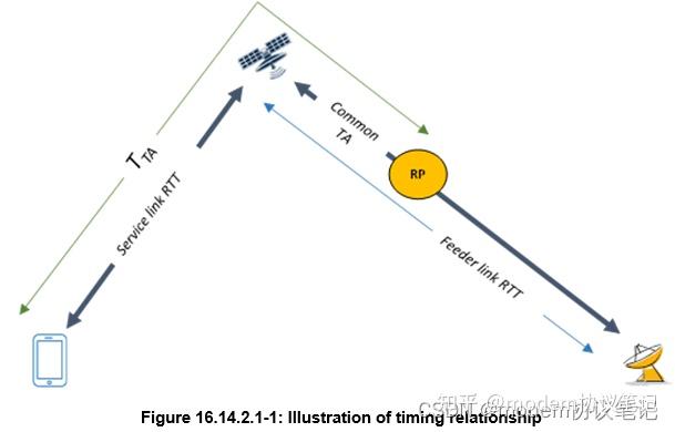 NR 5G NTN(三) Timing - 知乎