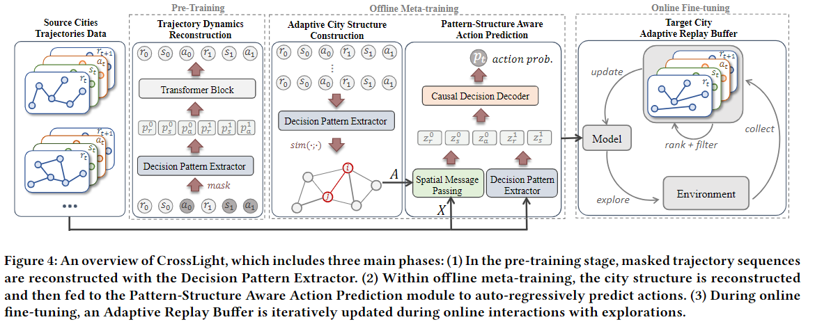 KDD 2024 时空数据(Spatial-temporal)Research论文总结 - 知乎