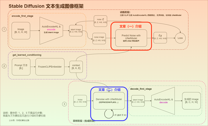 Stable Diffusion 原理介绍与源码分析（二、DDPM、DDIM、PLMS） - 知乎