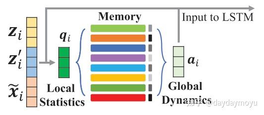 时间序列预测@Joint modeling of local and global temporal dynamics for multivariate time series ...