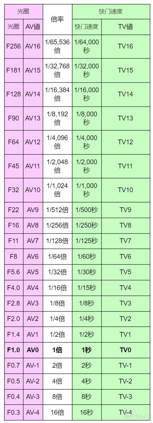小学生都能看懂的EV值 - 知乎