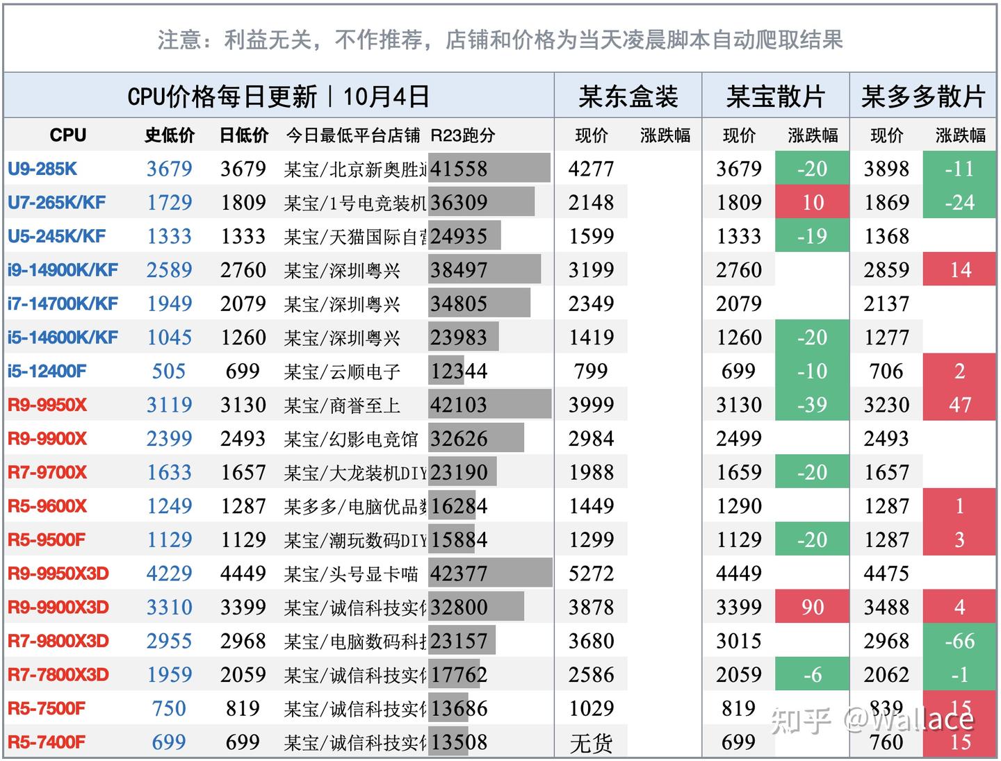 AMD Steam CPU份额创历史新高｜显卡日报10月4日 - 知乎