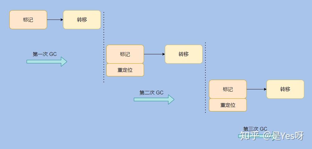 ZGC 原理是什么，它为什么能做到低延时？ - 知乎