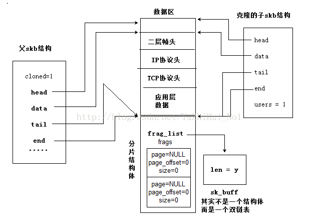 浅谈linux 内核网络 sk_buff 之克隆与复制 - 知乎
