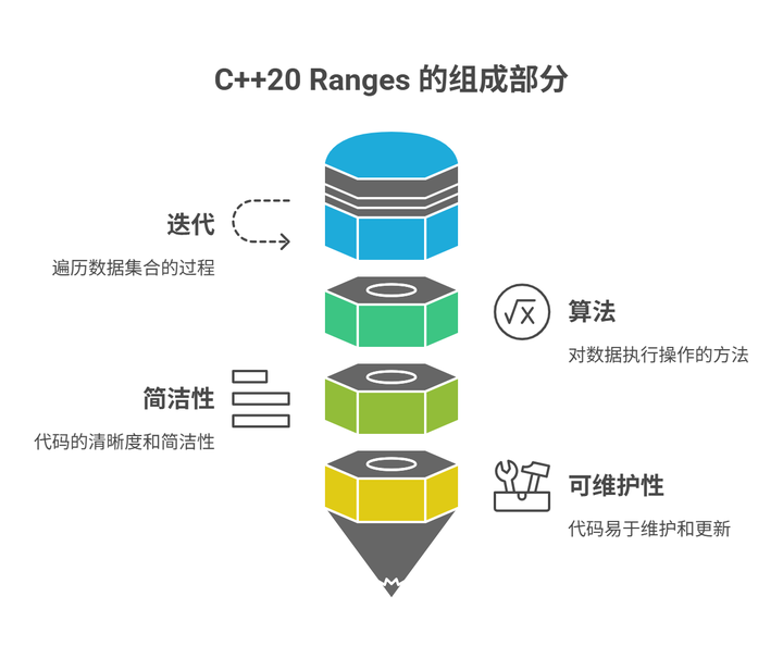 还在用迭代器？C++20 Ranges 了解一下 - 知乎
