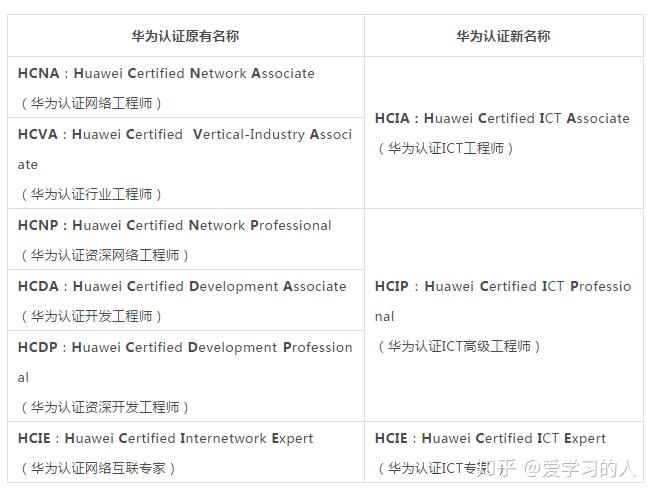 HCNA,H3CNA之类的都有什么区别呢? - 知乎