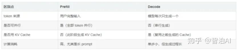 为什么LLM推理要分成Prefill和Decode两个阶段？ - 知乎