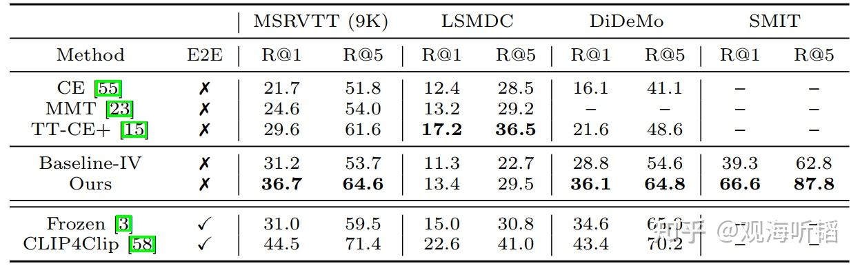 【论文精读】Prompting Visual-Language Models for Efficient Video ...
