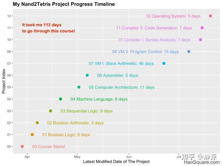 Nand2tetris__计算机系统要素第二版__The Elements of Computing Systems__从与非门到俄罗斯方块 - 知乎