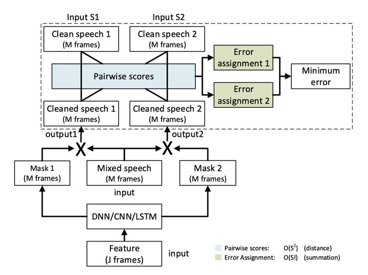 PIT & uPIT for Speech Separation - 知乎