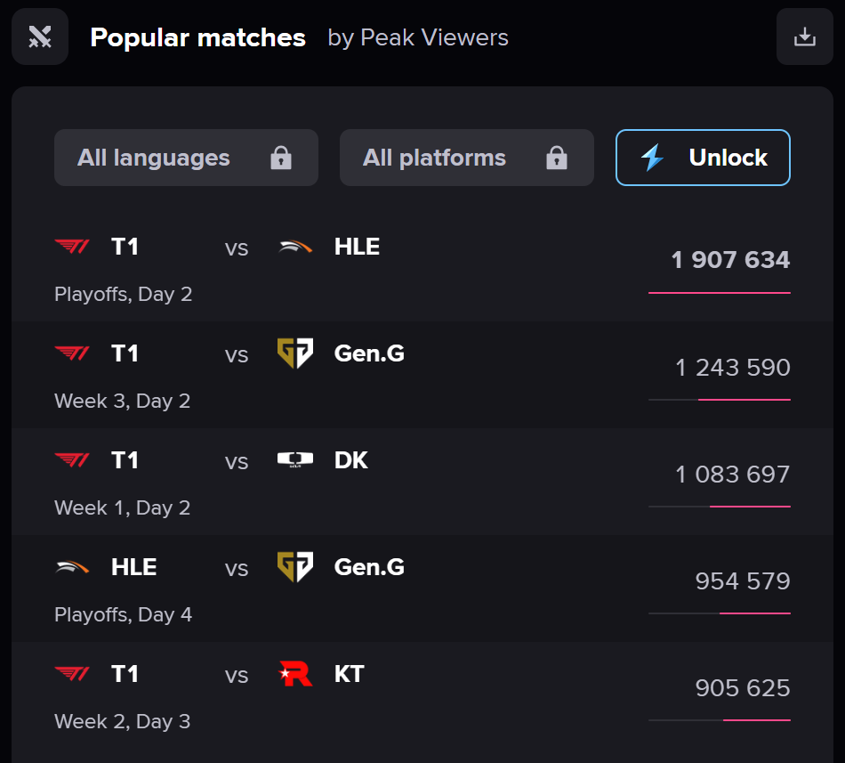 2025 LCK CUP 季后赛 HLE 3:2 击败 GEN挺进胜者组决赛，如何评价这场比赛？ - 知乎