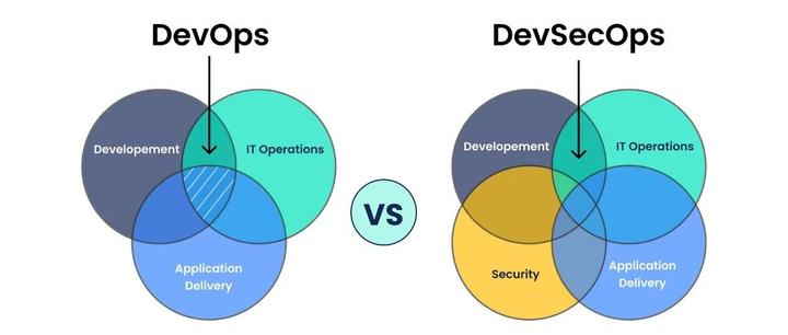 DevOps VS DevSecOps: 深度对比&解读侧重点 - 知乎