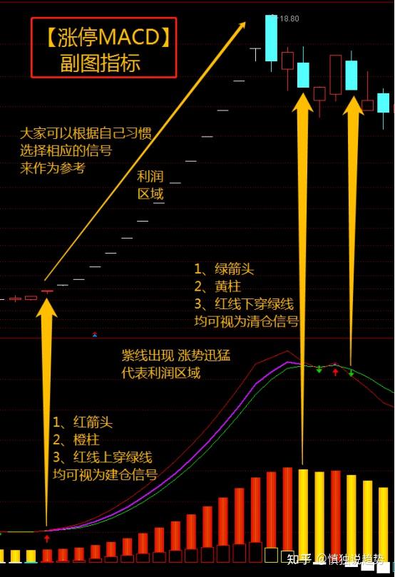 基本无人知晓的MACD精妙战法，连续三年不滞后，准确度时刻在线！ - 知乎