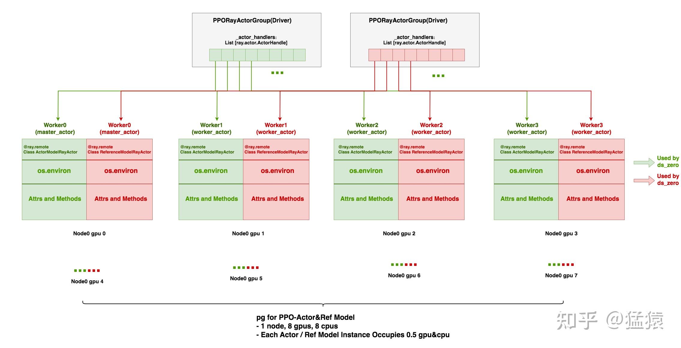 图解OpenRLHF中基于Ray的分布式训练流程 - 知乎