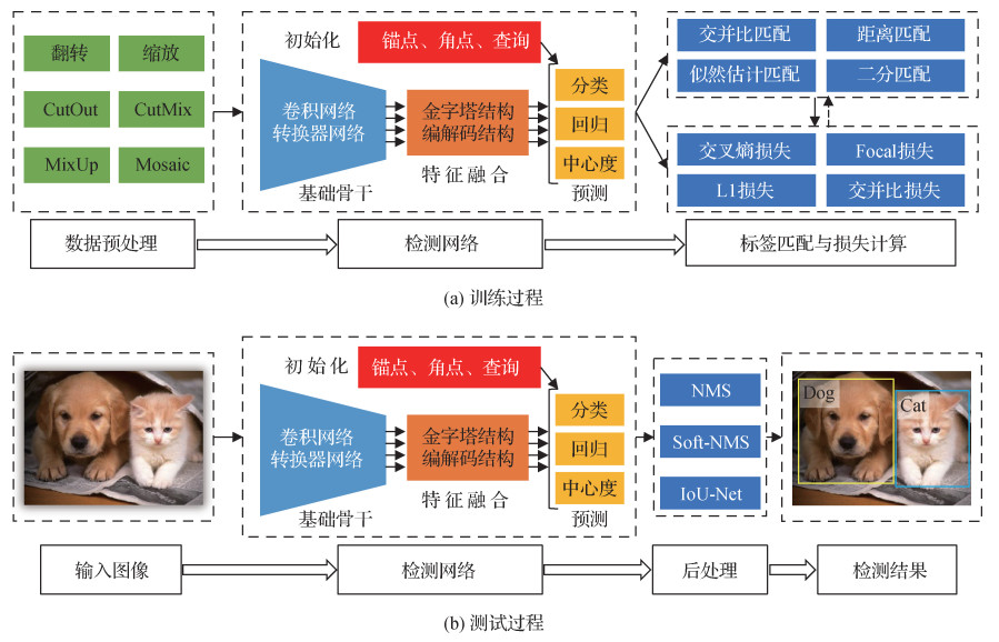 [CV - Object Detection]目标检测综述（1）- 目标检测开发流程 - 知乎