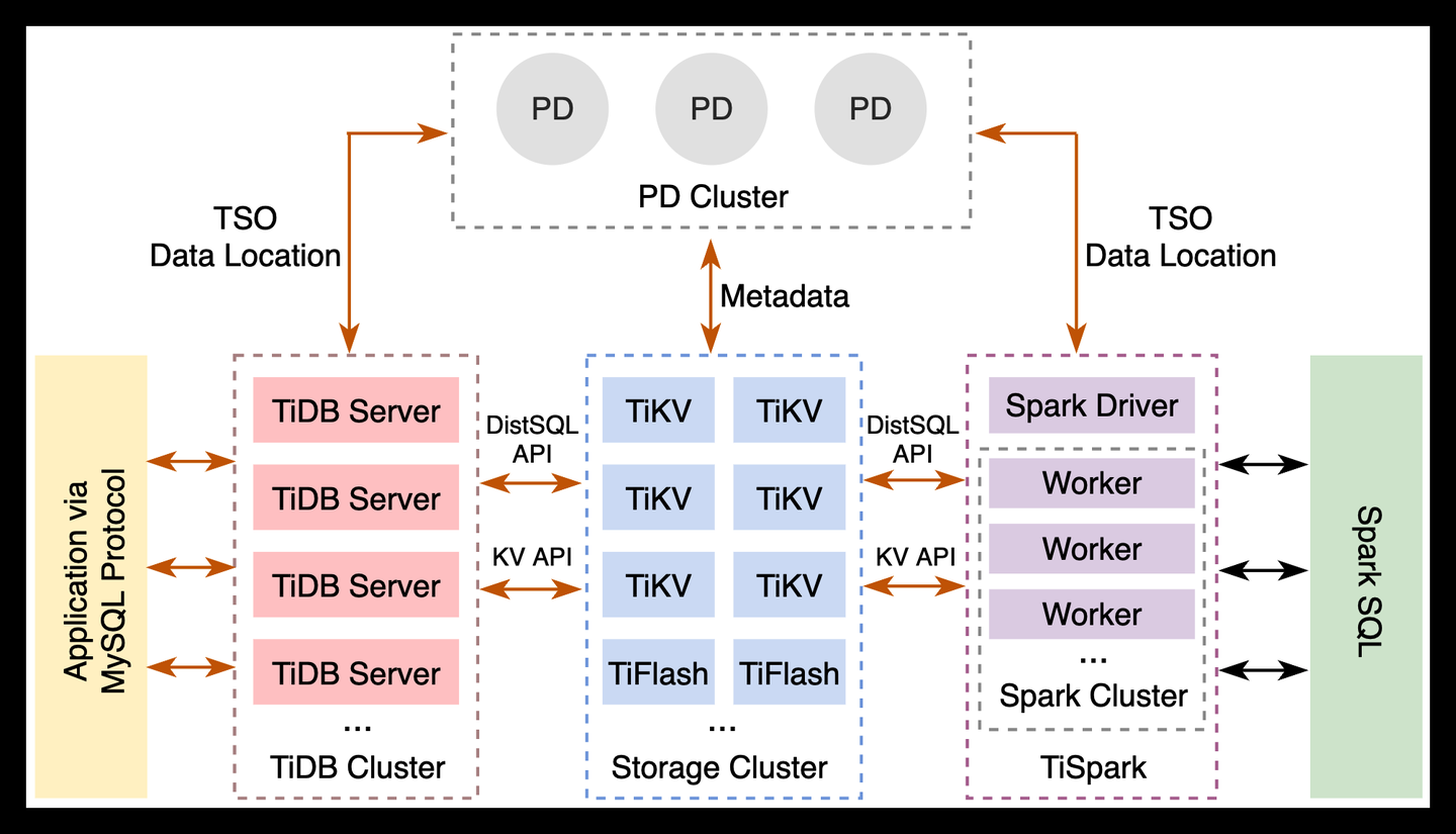 PCTP考试学习笔记之一：深入TIDB体系架构（上） - 知乎