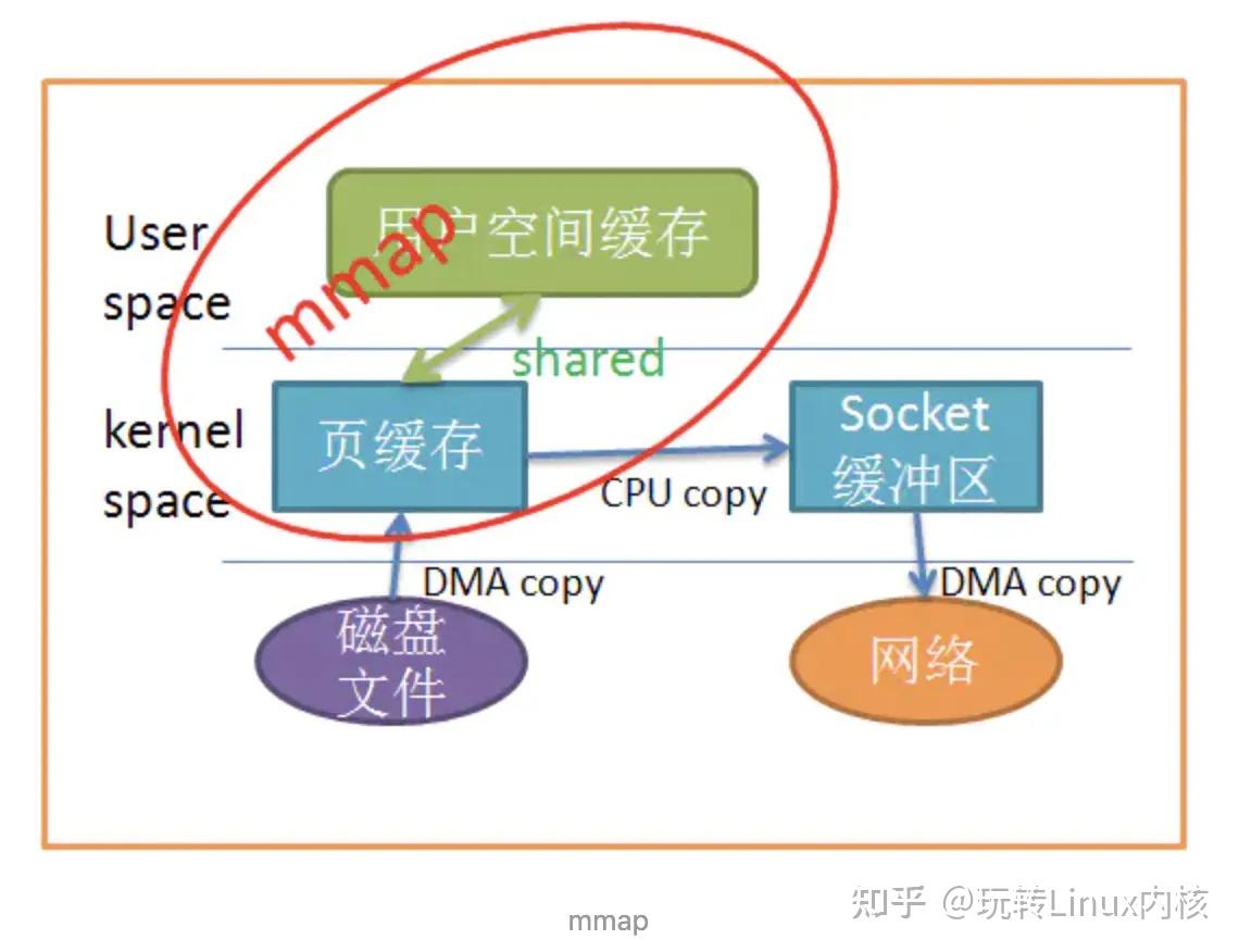 超硬核，基于mmap和零拷贝实现高效的内存共享 - 知乎