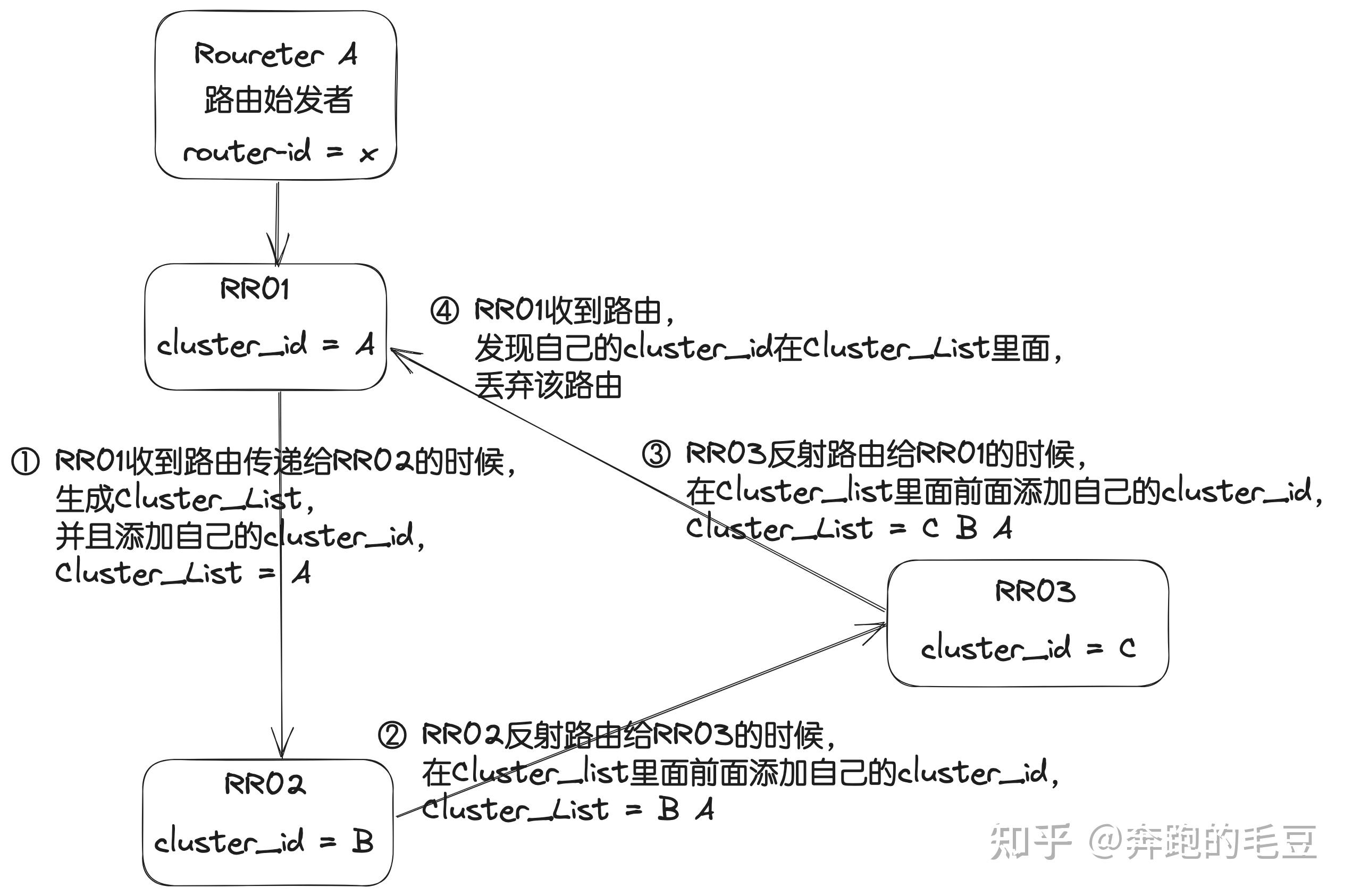BGP RR防环（Originator_ID和Cluster_List） - 知乎