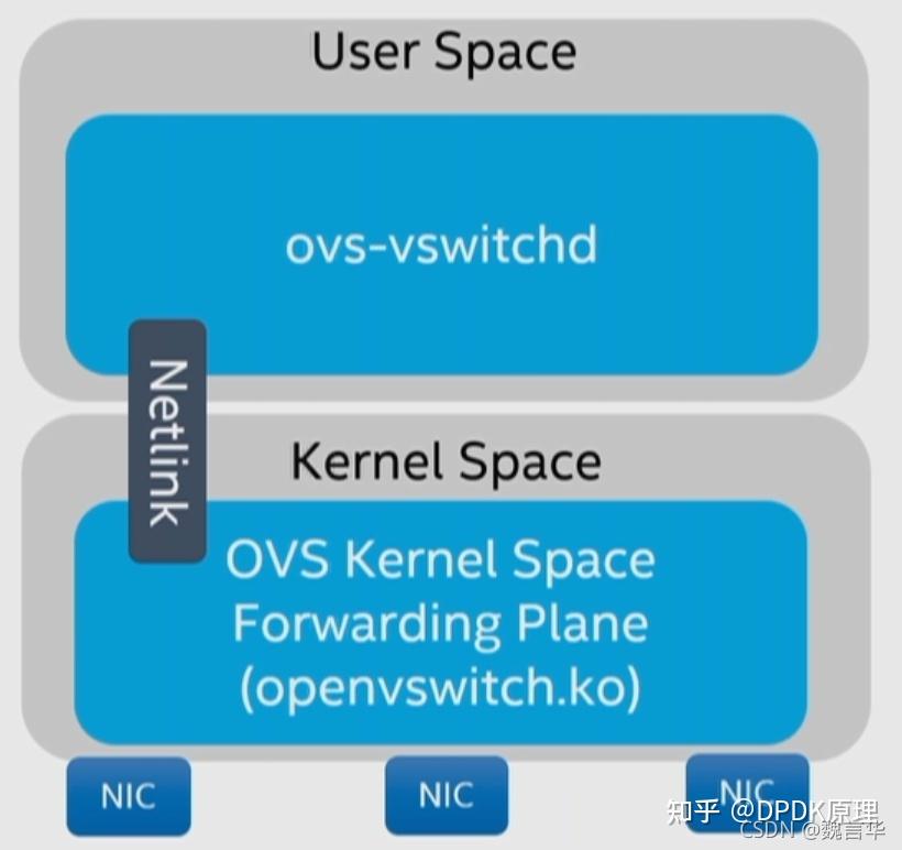 ovs与ovs+dpdk架构分析 - 知乎