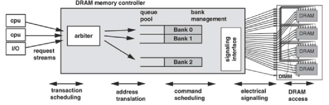 Computer Arch.Lecture 11a: Memory Controllers - 知乎