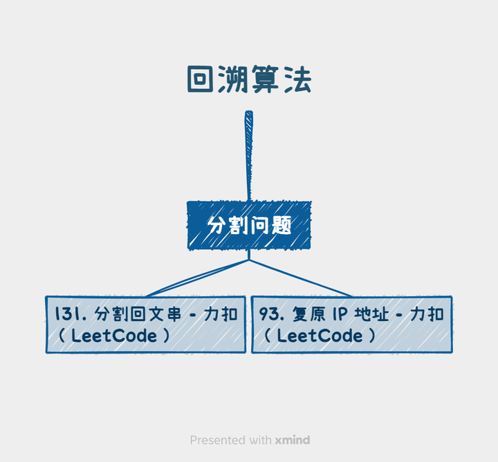 【数据结构与算法】回溯算法：用“更复杂”的代码求解LeetCode“分割问题”，解释并模拟递归+回溯的遍历过程 - 知乎