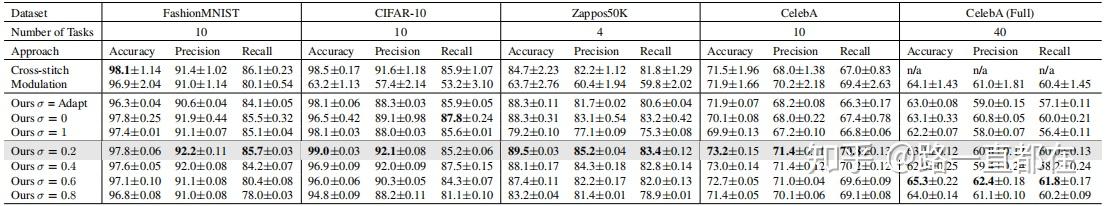 ICCV2019 oral：Many Task Learning With Task Routing - 知乎