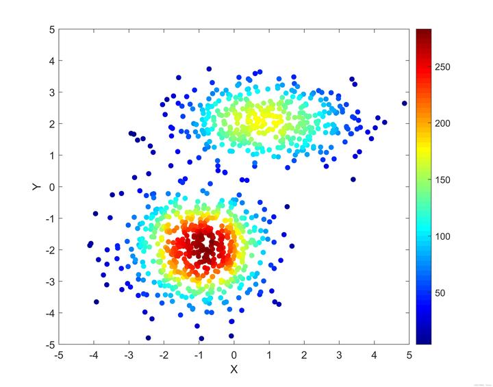 MATLAB绘制SCI插图系列-2散点密度图 - 知乎