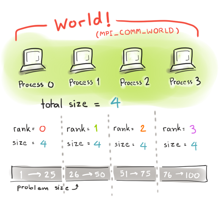 简单的MPI程序 - 知乎