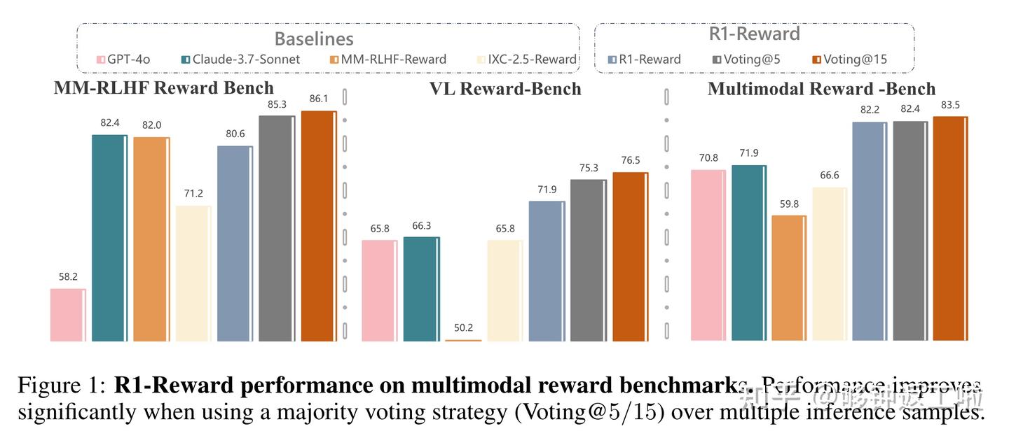 [论文阅读]R1-Reward: Training Multimodal Reward Model Through Stable Reinforcement Learning - 知乎
