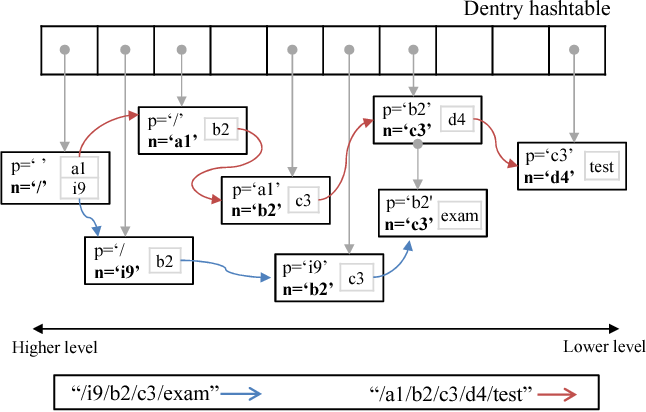 Linux的VFS实现 - 番外[一] - dcache - 知乎