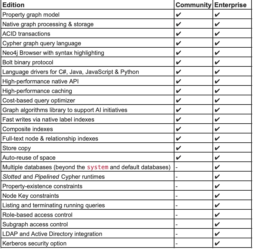 neo4j 4.X目前的社区版和企业版有什么区别呢？目前社区版相对于3.X版本有什么提升？ - 知乎