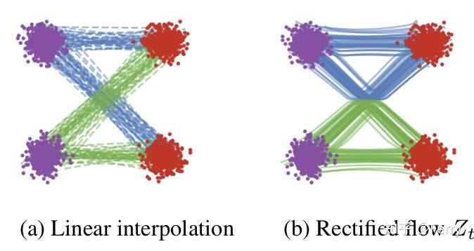 Rectified Flow解读 - 知乎