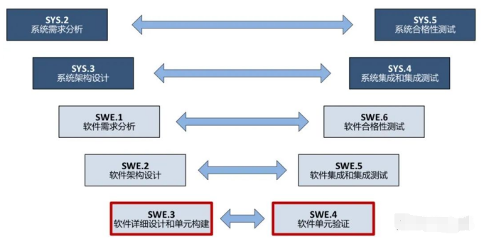 ASPICE的“V”字模型 - 知乎