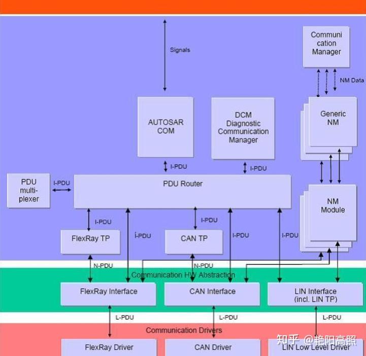 Autosar Com Stack 通讯功能栈 - 知乎