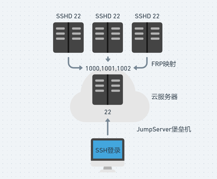 使用frp+jumpserver集中管理远程内网服务器 - 知乎