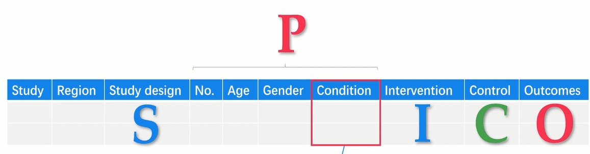 请问大神们如何写meta分析。完全小白一个，求指导？ - 知乎