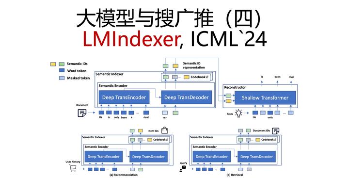 大模型与搜广推（四）：Language Models as Semantic Indexers, ICML`24 - 知乎