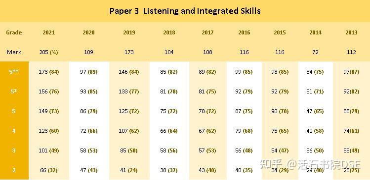 香港DSE | 各科考到5**等级，大概要考多少分? - 知乎