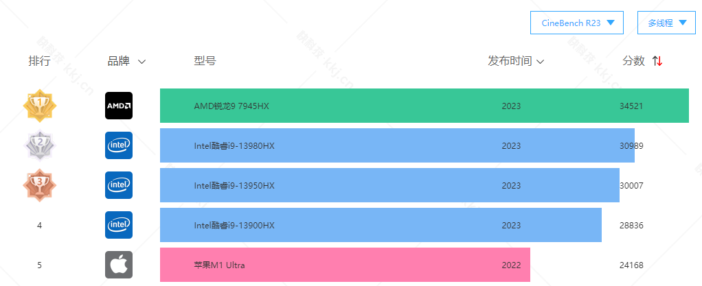 R9-7945HX和I9-13900HX究竟该选哪一个？